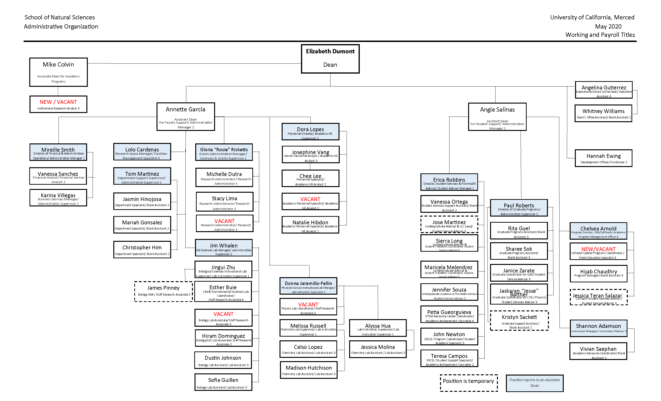 Organizational Chart | School of Natural Sciences